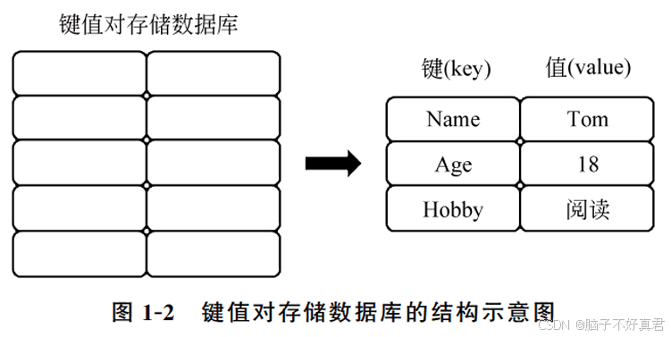 Mongodb、redis、hbase、neo4j，四种数据库的特点和应用场景redis Mongodb Csdn博客 