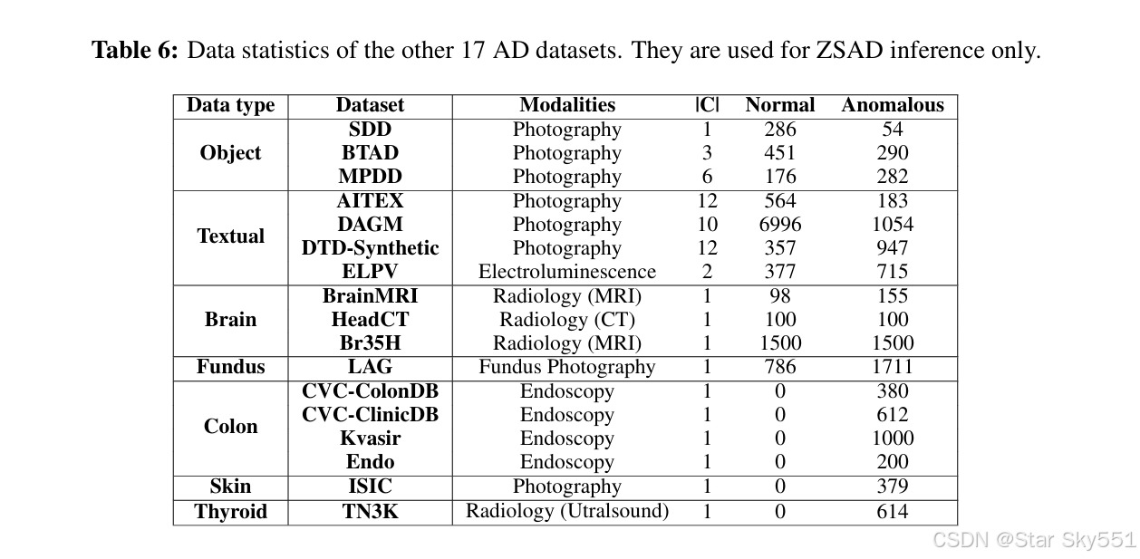 FINE-GRAINED ABNORMALITY PROMPT LEARNING FOR ZERO-SHOT ANOMALY DETECTION-CSDN博客