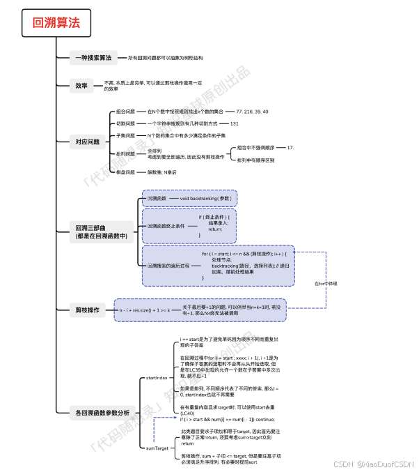 力扣刷题 回溯算法 Csdn博客 1674