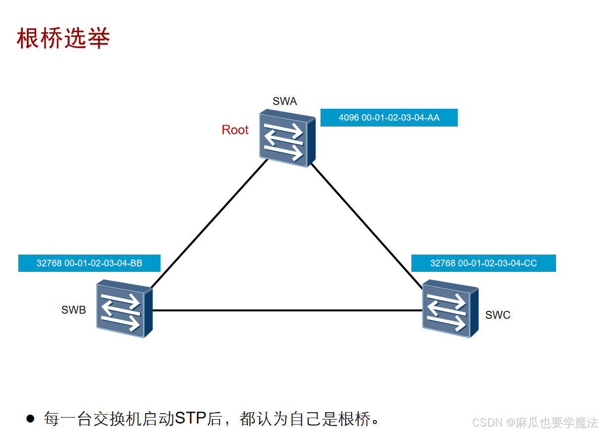 STP原理与配置-CSDN博客