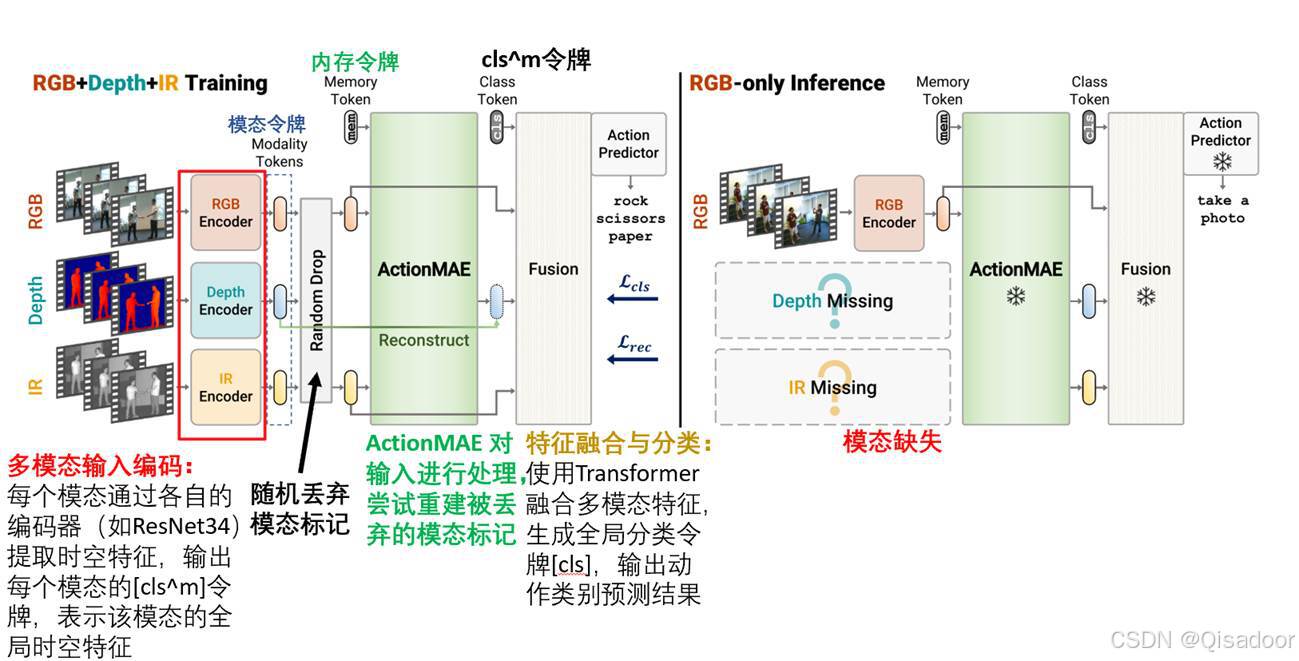 Towards Good Practices for Missing Modality Robust Action Recognition-CSDN博客