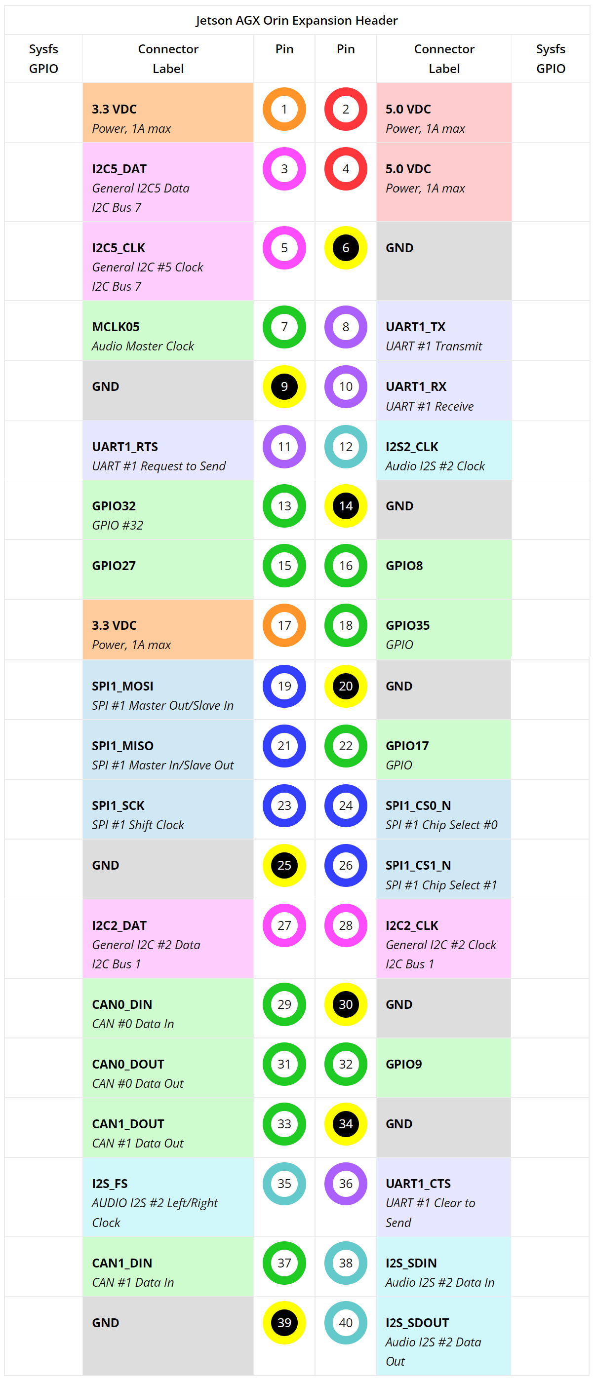 Jetson AGX Orin 配置 GPIO _agx orin gpio-CSDN博客