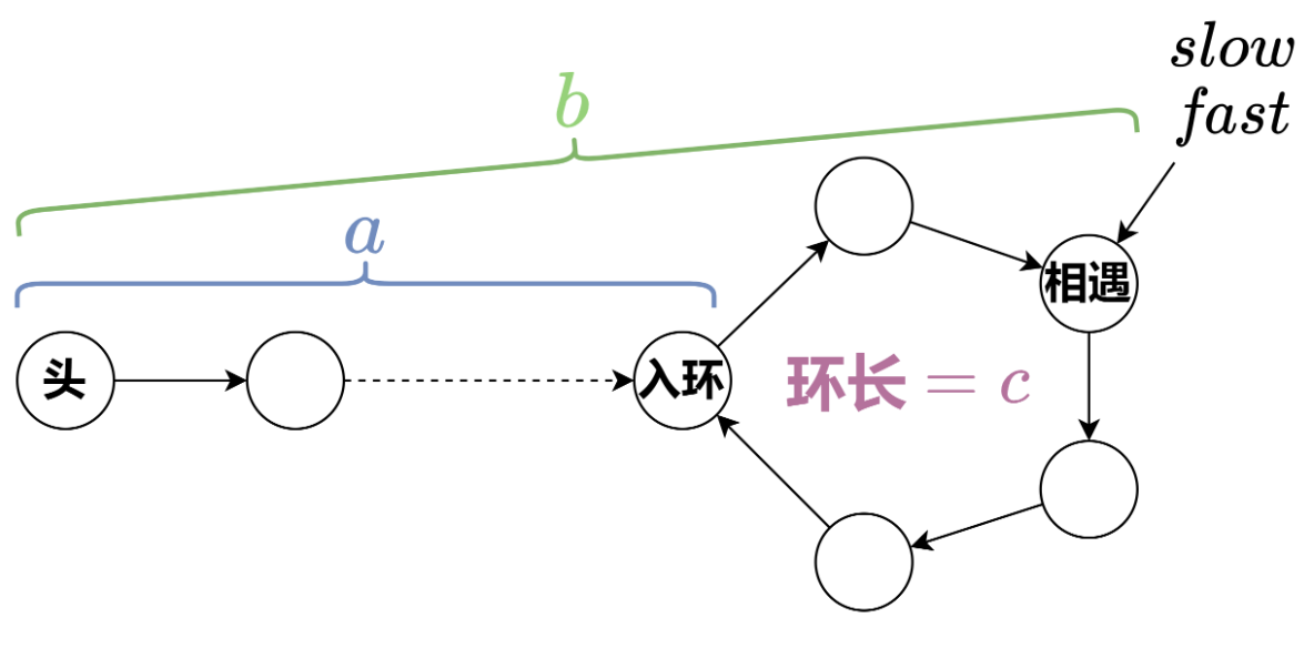 Leetcode 142.环形链表 II JavaScript (Day 10)-CSDN博客