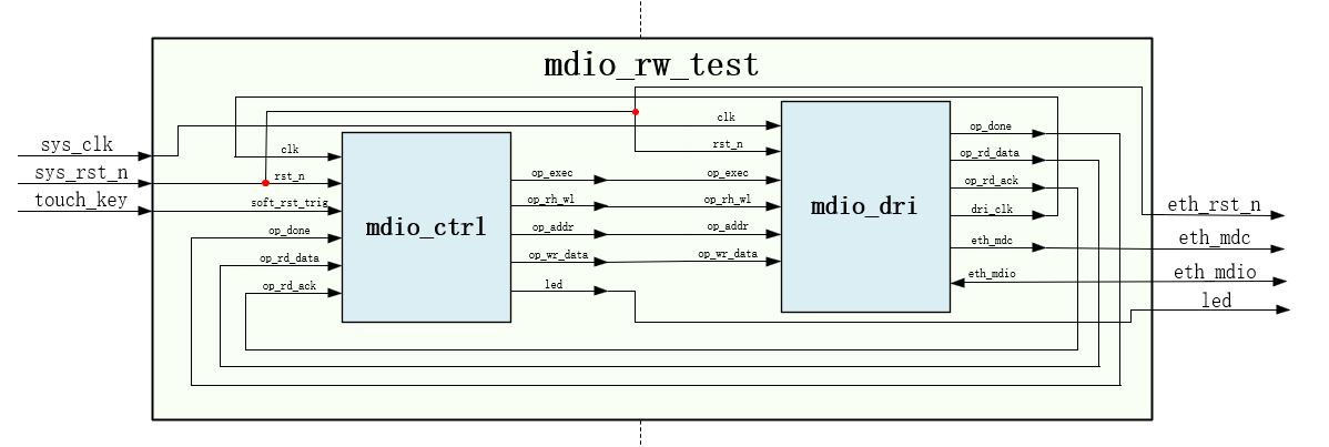 MDIO对PHY读写测试驱动控制模块详解（超详细注释）_mdio驱动-CSDN博客