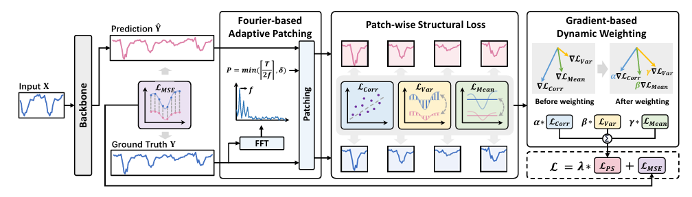 ICML 2025 | Patch-wise Structural 损失函数：革新时间序列预测精度！_patch-wise structural loss for time series ...