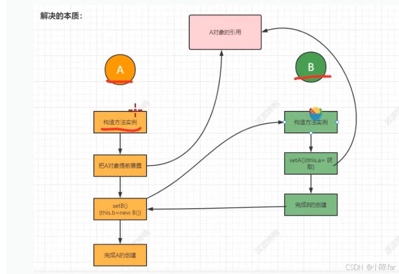 Spring 循环依赖 Csdn博客