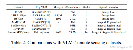 Falcon: A Remote Sensing Vision-Language Foundation Model——一种针对遥感的视觉-语言 ...