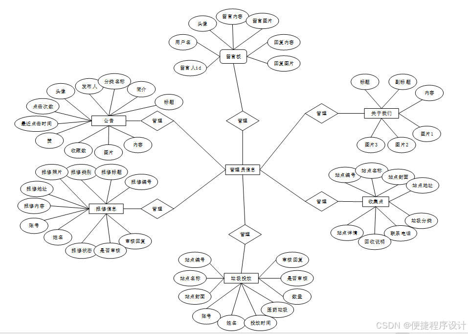 计算机毕业设计springboot医药垃圾分类管理系统 基于spring Boot的医疗垃圾智能分类管理平台 Spring Boot驱动的医药废弃物分类管控系统医疗废弃物软件开源平台 Csdn博客