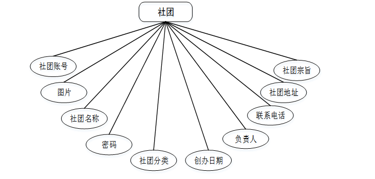 计算机毕业设计java校园社团管理系统 基于java的校园社团综合管理系统设计与实现 Java驱动的校园社团信息化管理平台开发 Csdn博客
