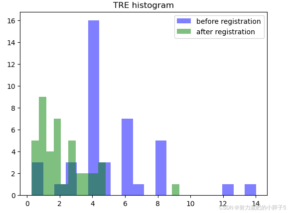 simpleITK - Registration - SimpleITKv4配准 非刚性配准：Demons_图像配准-CSDN专栏
