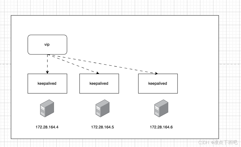 keepalived配置_keepalived可以在三台主机之间做高可用吗-CSDN博客