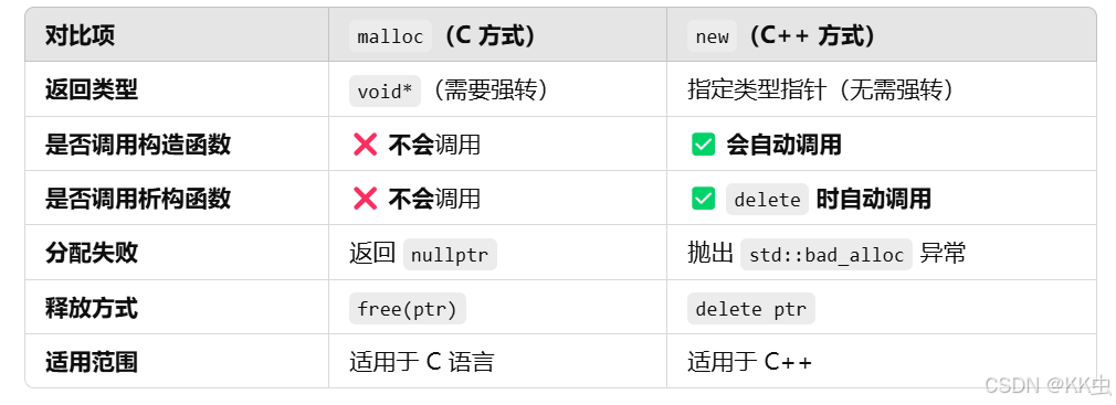 【C++八股】new 和 malloc 的区别_c++ new和malloc-CSDN博客