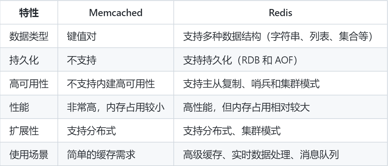 说说Memcached与Redis_缓存redis与memcached-CSDN博客