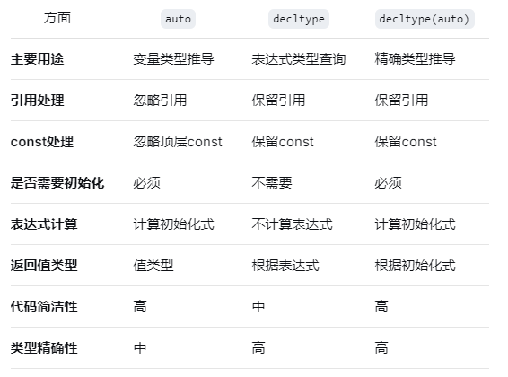 C++进阶 —— auto/decltype(C++11新特性）_c++11 auto特性-CSDN博客