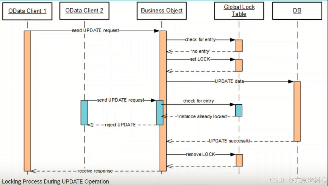SAP学习笔记 - 开发50 - RAP开发 Managed App Locking、Numbering_abap rap开发-CSDN博客
