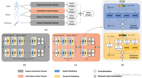 DeGCN：将可变形卷积思想用于基于GCN的骨架行为识别_degcn: deformable graph convolutional ...