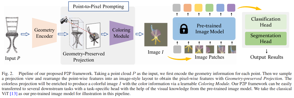 论文笔记：Point-to-Pixel Prompting for Point Cloud Analysis With Pre-Trained ...