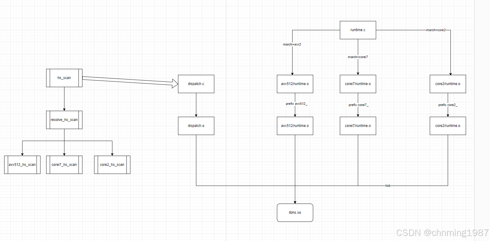 hyperscan多CPU指令集适配过程_hyperscan arm-CSDN博客