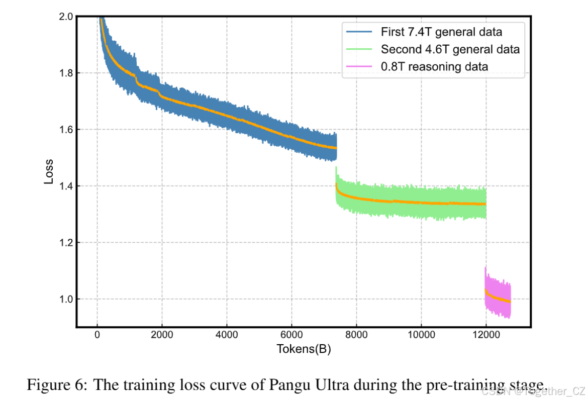 Pangu Ultra: Pushing the Limits of Dense Large Language Models on ...