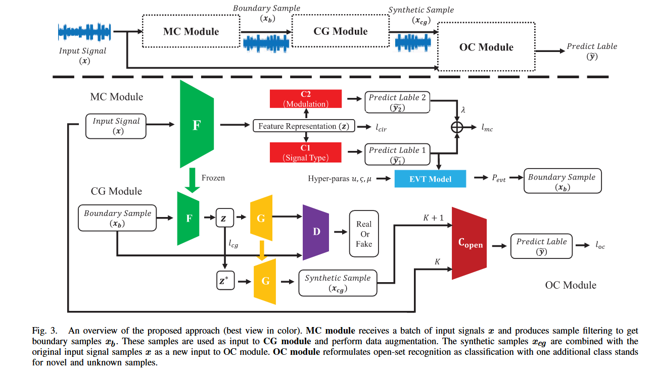 【文献阅读】Multi-Task Based Deep Learning Approach for OpenSet Wireless Signal Identification in ISM ...