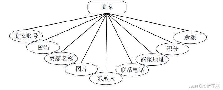 计算机毕业设计springboot基于vue的盲盒管理系统的设计与实现 基于spring Boot与vue的盲盒运营管理系统的设计与开发