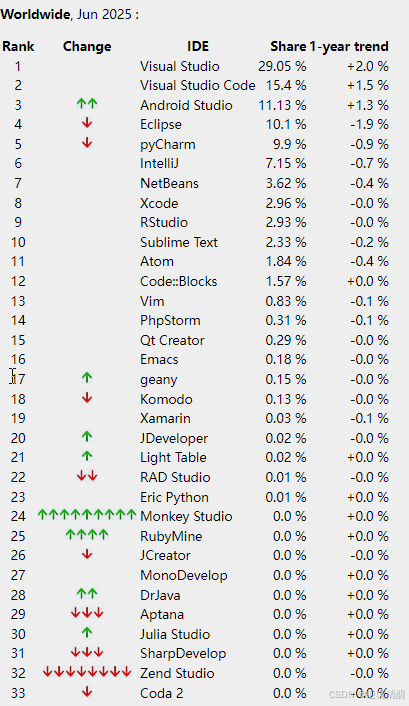 2025年6月TIOBE 指数头条：SQL 将走向何方？多家权威机构____编程语言排行榜__薪酬状况-CSDN博客