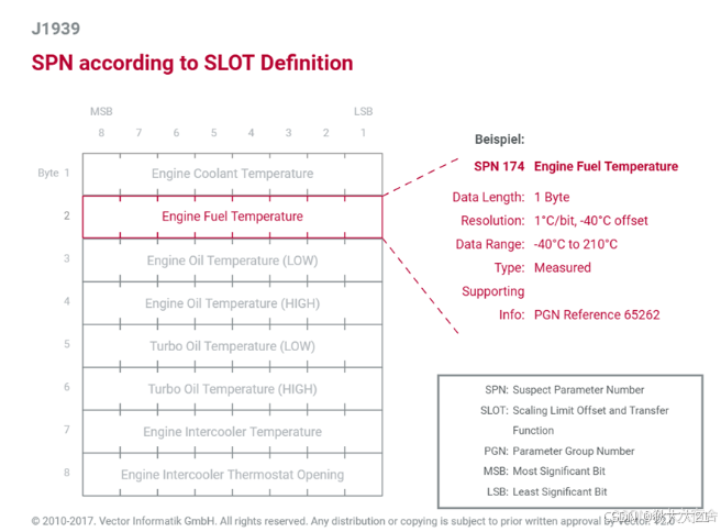 谁都能看懂的J1939协议解读_pdu specific(ps)source address(sa)-CSDN博客