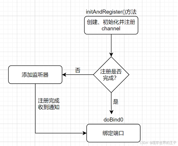 Netty源码解析之服务端启动过程（二）：绑定端口snailjob Nginx Csdn博客 8062