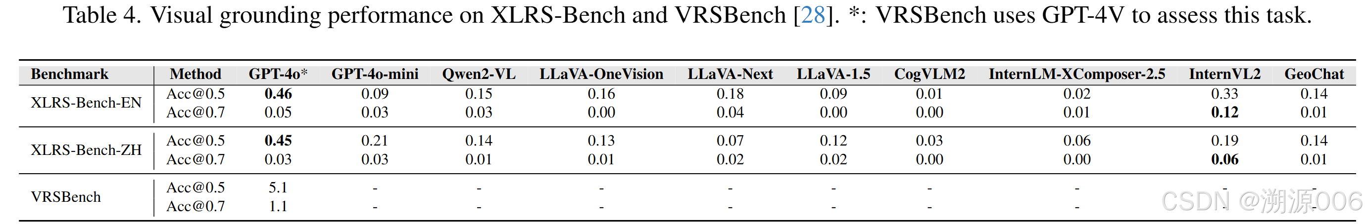【论文翻】XLRS-Bench: Could Your Multimodal LLMs Understand Extremely Large Ultra-High-Resolution ...