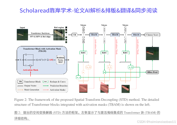 AAAI2024最佳解读|Spatial Transform Decoupling for Oriented Object Detection-CSDN博客