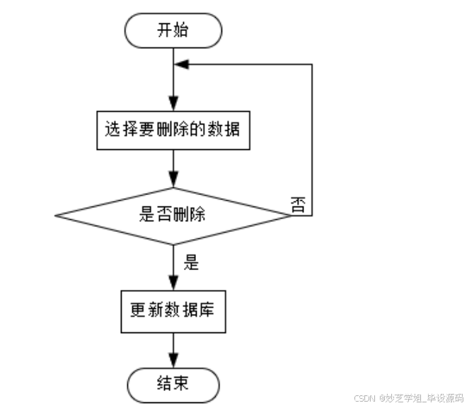 计算机毕业设计基于mvc的社区党建信息系统的设计与实现 社区党务信息管理平台的开发与应用 基于网络的社区党建信息管理系统构建 Csdn博客