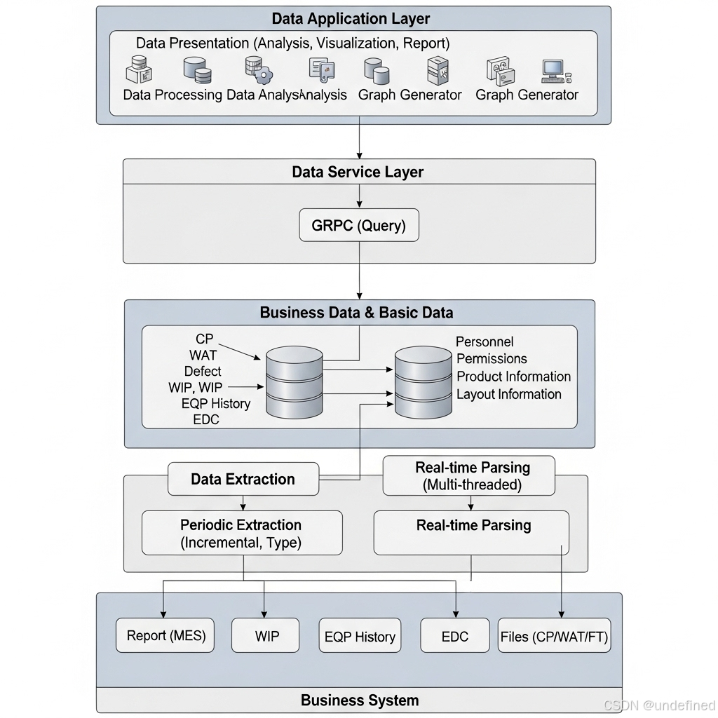 带你轻松了解半导体CIM系统之YMS (一)_ymes 良率分析管理系统-CSDN博客