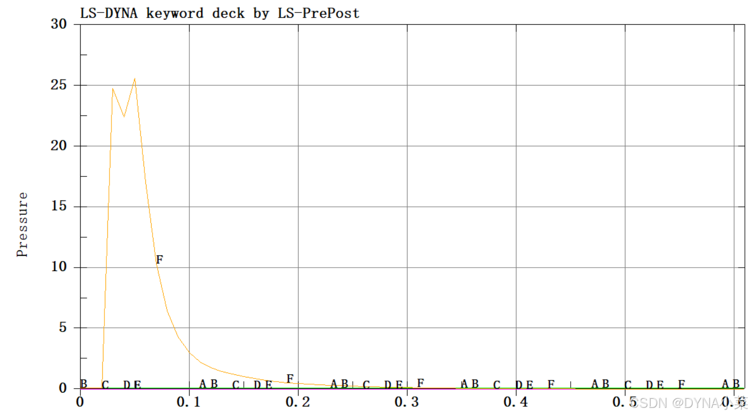 LS-DYNA爆炸仿真中输出自由场压力时程曲线_lsdyna场内某点压力曲线怎么看-CSDN博客