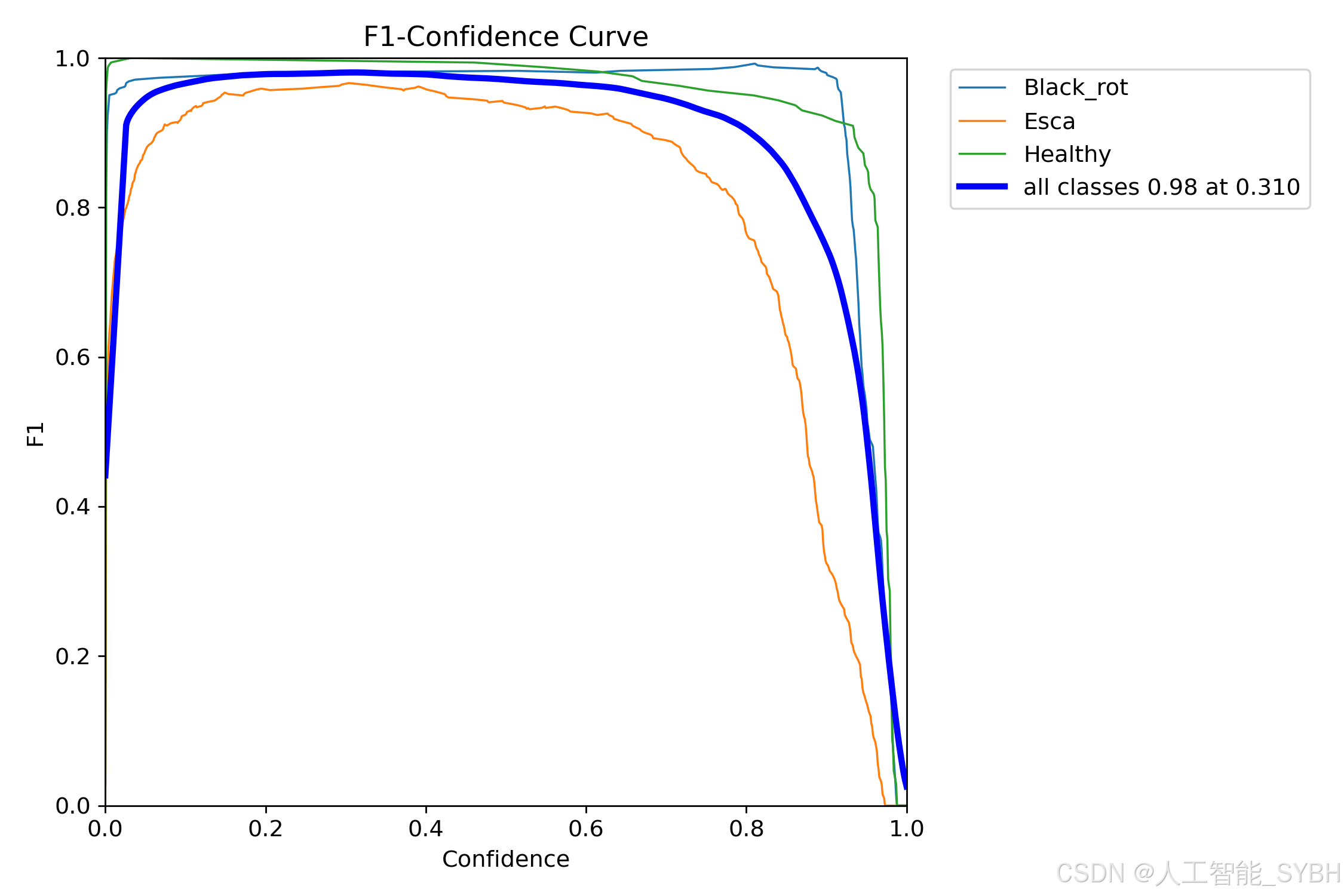 基于深度学习YOLOv10的葡萄叶片病害检测系统（YOLOv10+YOLO数据集+UI界面+Python项目源码+模型）_基于深度学习的葡萄叶部病害图像分类系统-CSDN博客