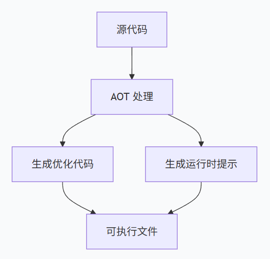Spring AOT 详解：原理、应用场景与实战指南-CSDN博客