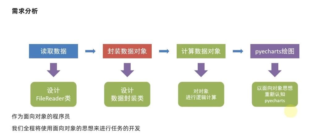 阶段二开始-第一章—8天Python从入门到精通【itheima】-124节+125节+126节（数据分析案例一——文件读取+数据计算+可视化）-CSDN博客