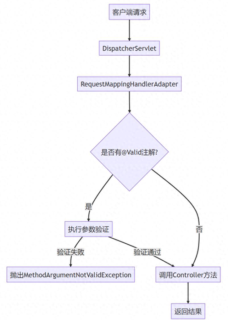 Spring：为何@Validated 在 Controller 层生效却在 Service 层失效？_springboot中validator自定义无法注入service-CSDN博客