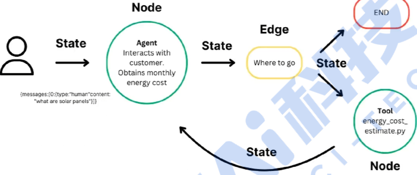 大模型应用开发(3)LangGraph相关_langgraph开发-CSDN博客