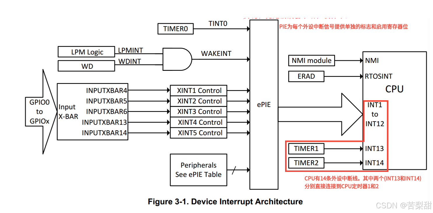 TI DSP TMS320F280025 Note2：中断机制interrupt_f280025进入中断的时间点变化太大-CSDN博客
