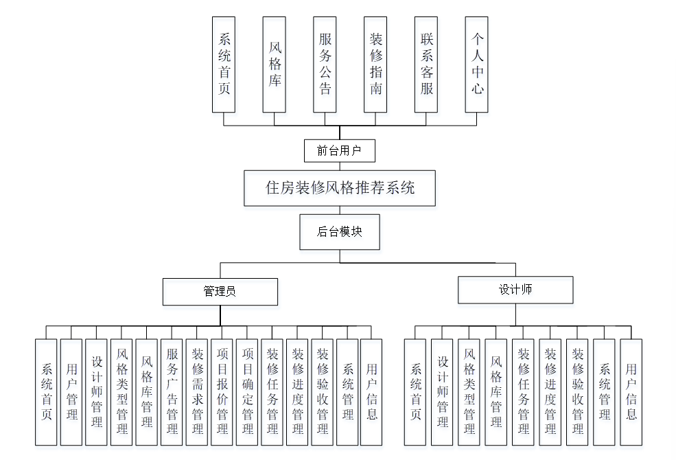 计算机毕业设计java基于的天炽装修公司管理系统 基于java的装修风格推荐系统设计 Java技术驱动的装修项目管理系统开发 Csdn博客