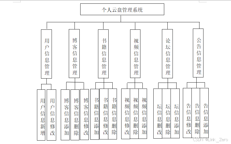 基于springboot＋vue的个人云盘管理系统设计与实现毕设文档源码）基于 Springboot 和 Vuejs 的在线网盘系统的设计与实现 Csdn博客