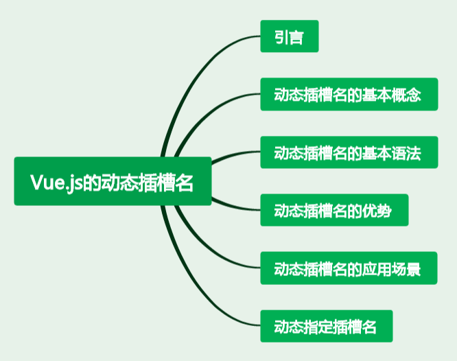 Vuejs的动态插槽名：灵活的内容分发vue动态插槽名 Csdn博客