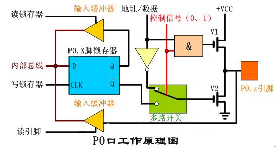 51单片机P0口原理_单片机 p0-CSDN博客