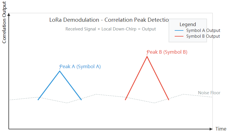 LoRa：扩频调制原理 及 高灵敏度的秘密_chirp spread spectrum-CSDN博客