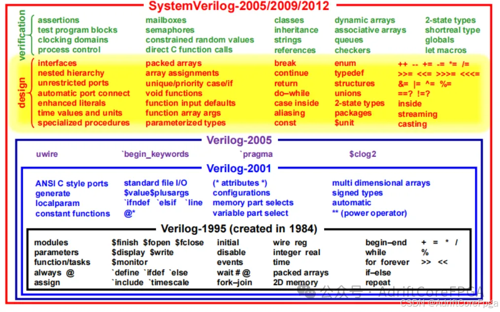 用于设计的可综合SV：SystemVerilog不仅仅用于验证_system verilog可综合语法-CSDN博客