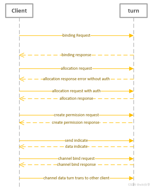 webrtc源码turn服务器部署失败问题以及解决方案_webrtc turn服务器-CSDN博客