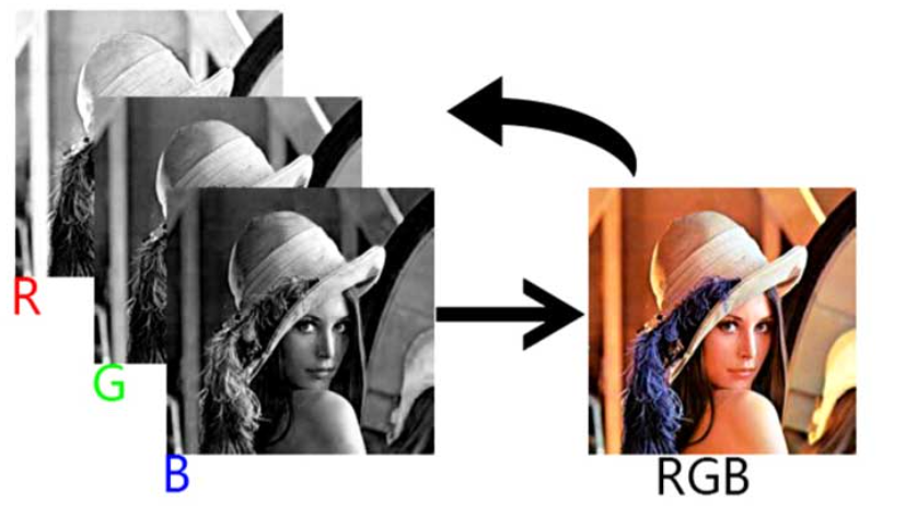 探秘色彩世界：RGB、HSV、YUV 与 CIELab 颜色空间_hsv空间-CSDN博客