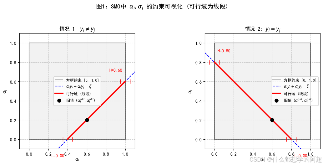 【SVM04】SVM的求解算法——SMO（含Python简化实现）