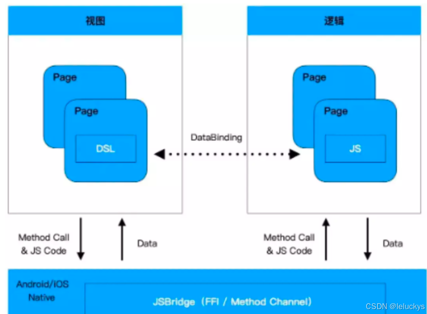 flutter 专题十一 Fair原理篇Fair逻辑动态化架构设计与实现_flutter fair-CSDN博客