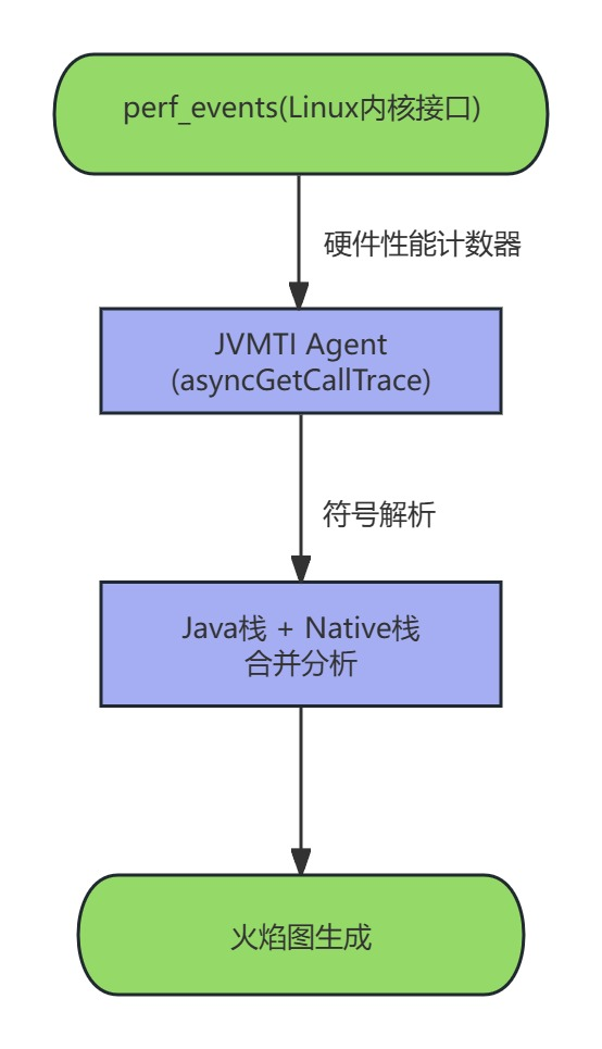 Java Agent与JVMTI深度解析：原理、实践与在Arthas中的应用-CSDN博客
